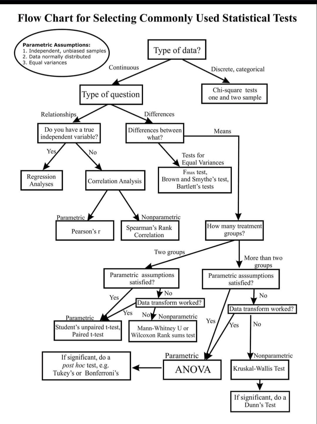 Data Science Dojo On Twitter 💥 Flowchart For Selecting Statistical Tests Source Linkedin 