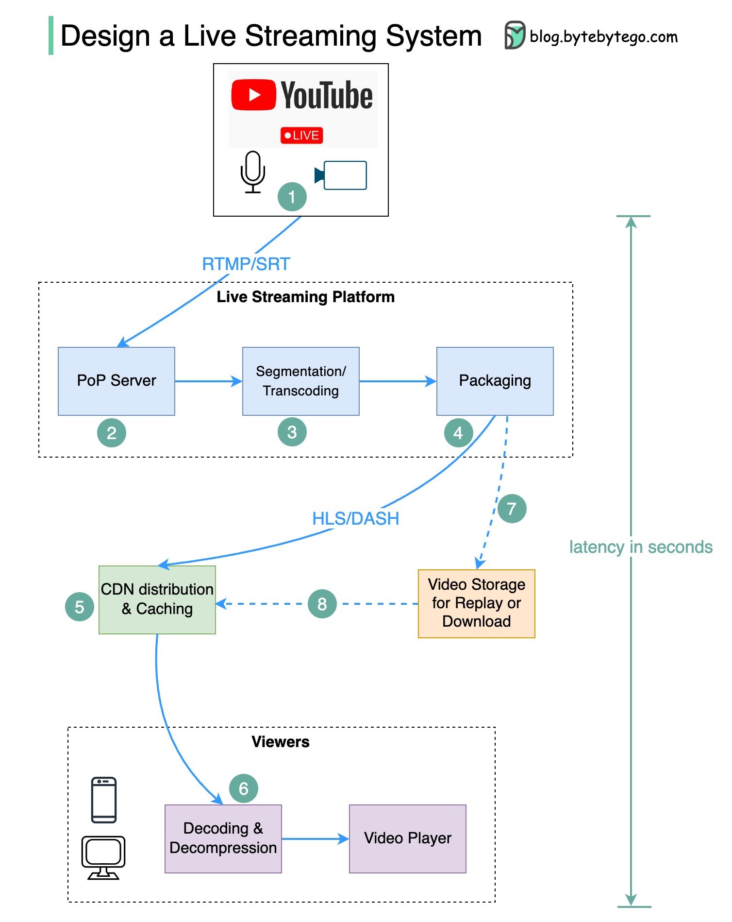 Live Broadcast Diagram