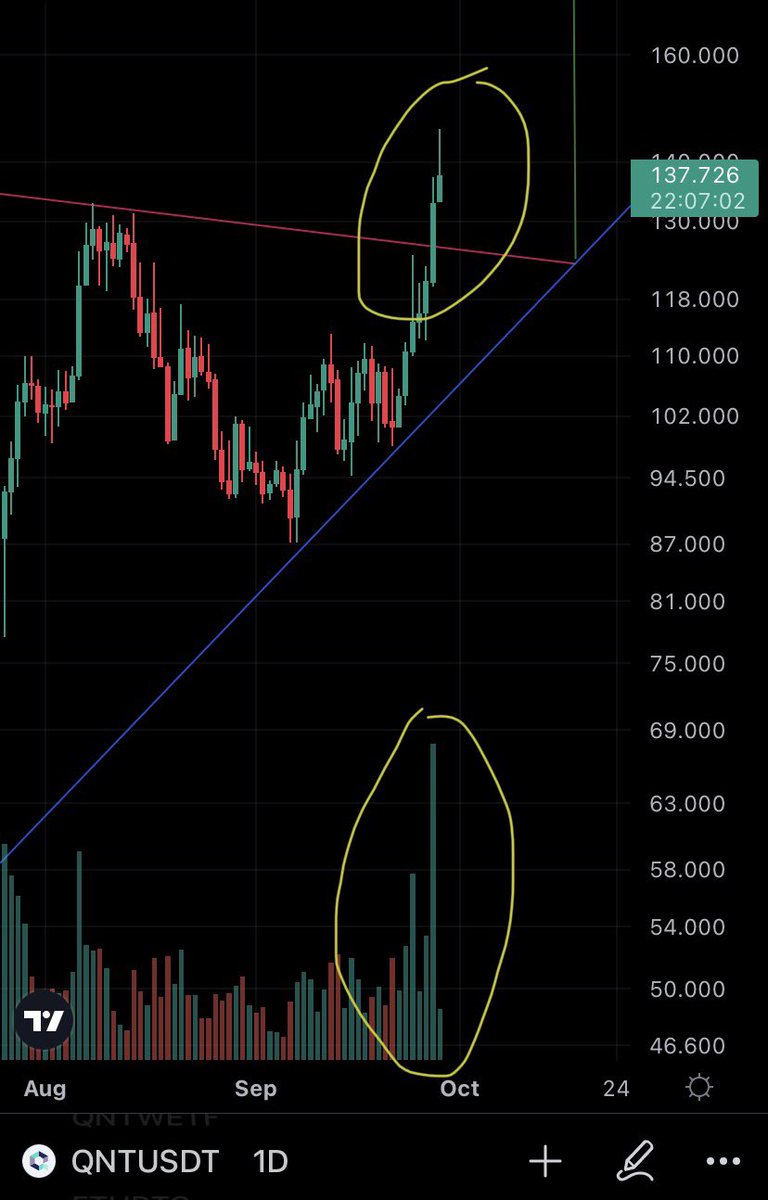 ⚔️🔥 The $QNT Daily chart has formed a bullish reversal pattern called ...