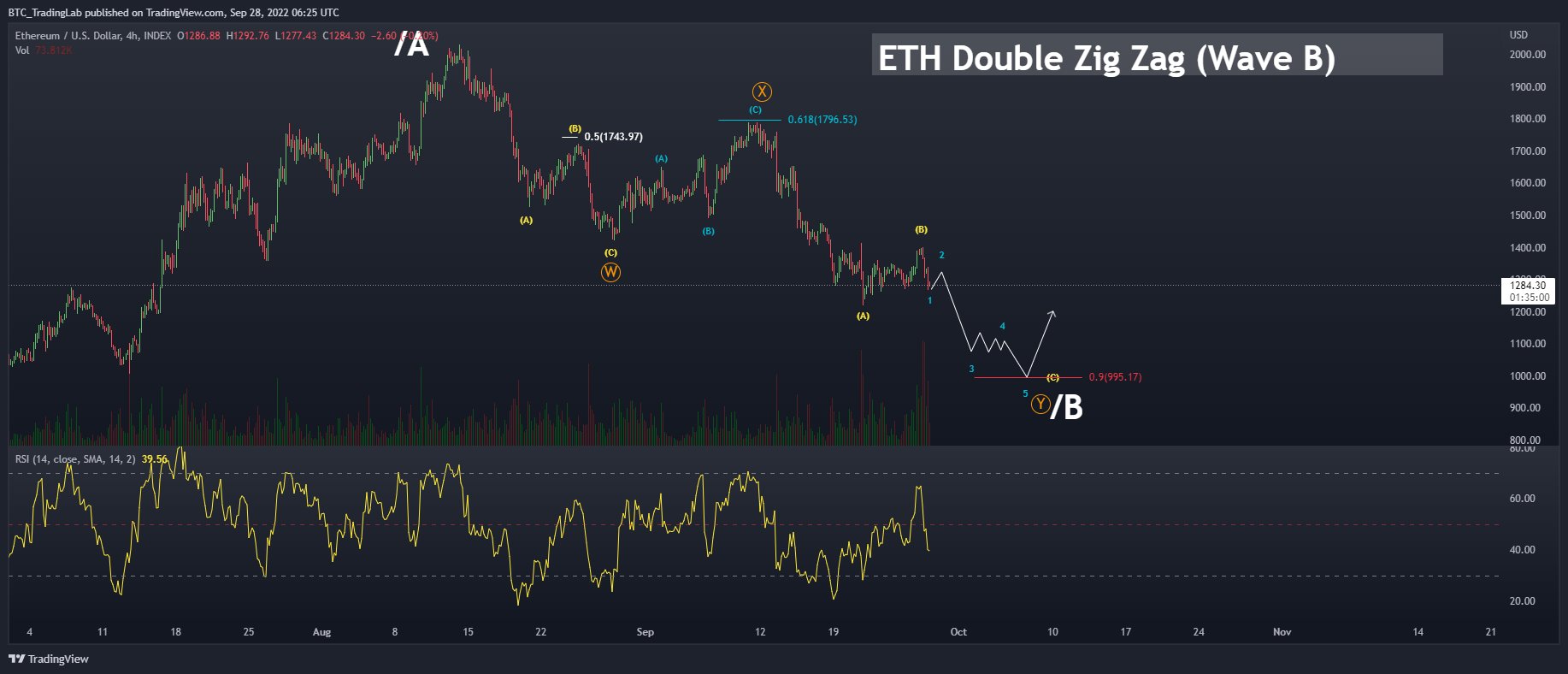 BTC Trading Lab on Twitter: "#ETH Double Zig Zag entering the game with a TRIANGLE formation ...