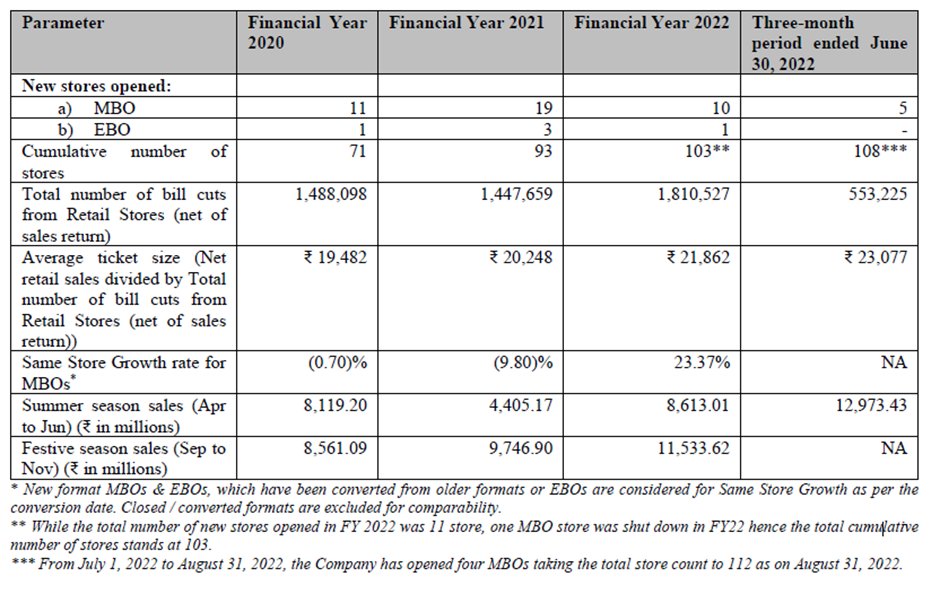 Electronics Mart India IPO opens on October 04, 2022 Here's a thread on ...