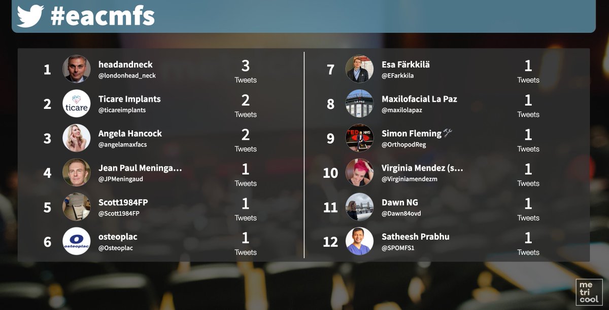 Estamos en el ecuador del evento #eacmfs, congreso sobre cirugía cráneo-maxilo-facial líder a ...