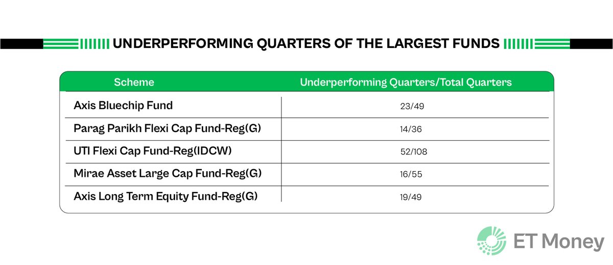 Some very popular and big schemes have underperformed their benchmarks ...