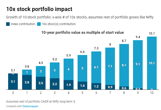 10x in 10 years is a dream - but it seems to be far more common than ...