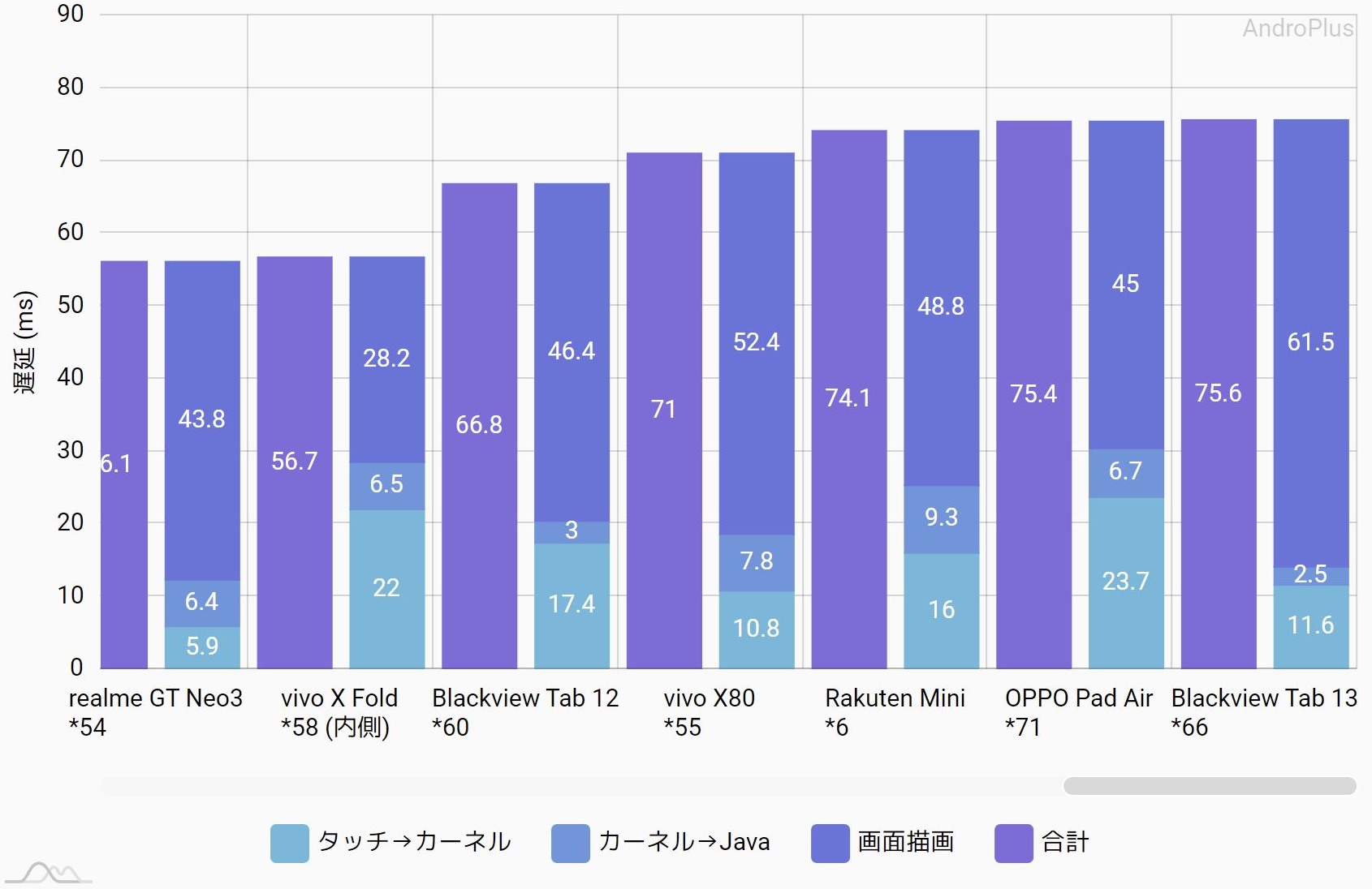 AndroPlus on Twitter: "タッチ遅延が2万円台のタブレットと同じ程度というのはなぁ… https://t.co/oxmx5w0Pzl https://t.co ...
