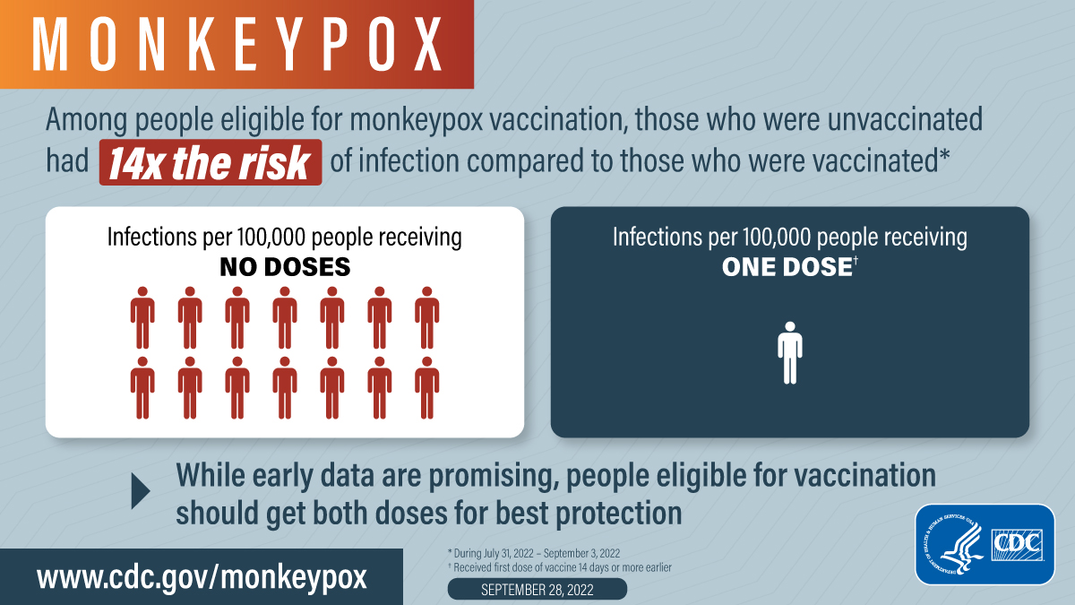 CDC on Twitter: "CDC announces expanded eligibility for #monkeypox vaccination. Now, more people ...