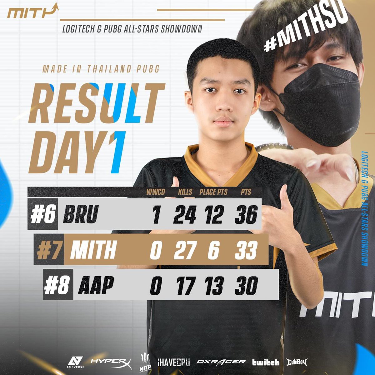 MiTHeSports on Twitter: "ข้าวก้องเอาสุด เดินหน้าเก็บคิลต่อเนื่อง‼ ออกสตาร์ทวันแรก MiTH PUBG เก็บ ...