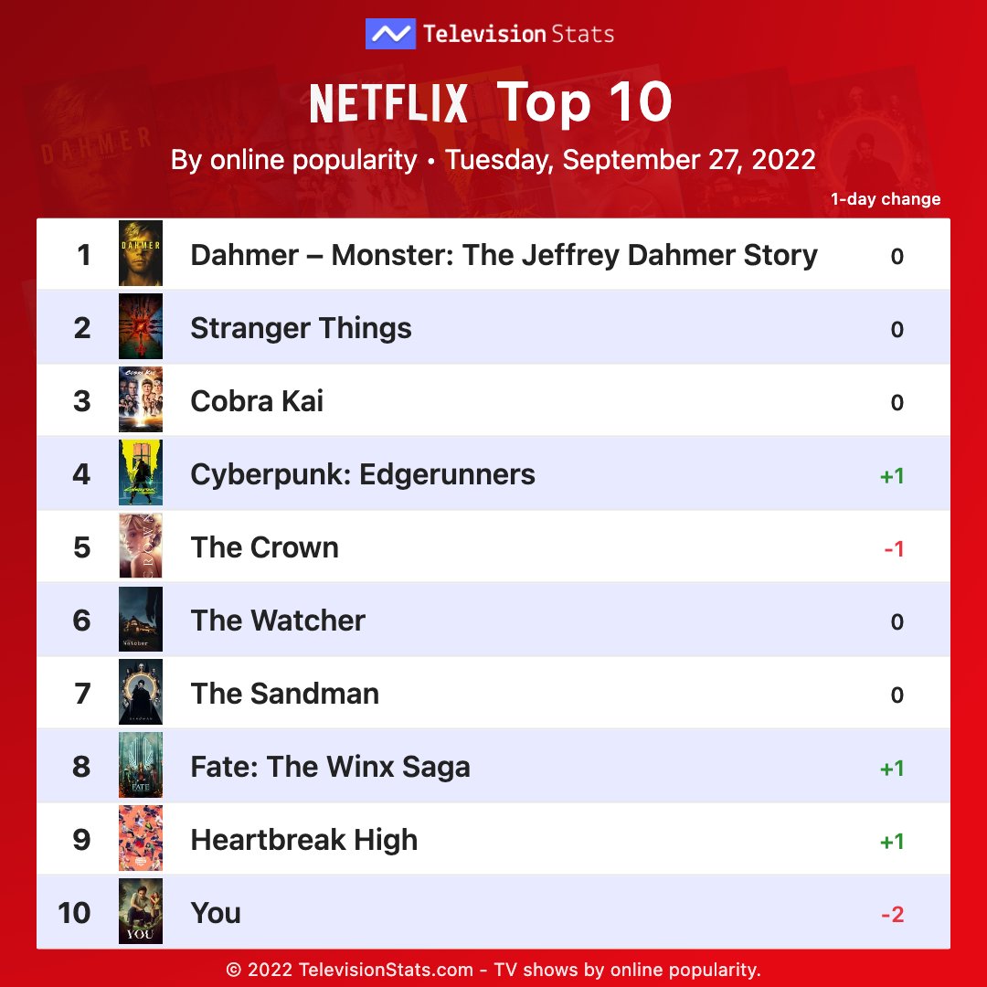 ToonMovie on Twitter: "RT @televisionstats: Top 10 Netflix Shows Online Sep 27, 2022: 1 # ...