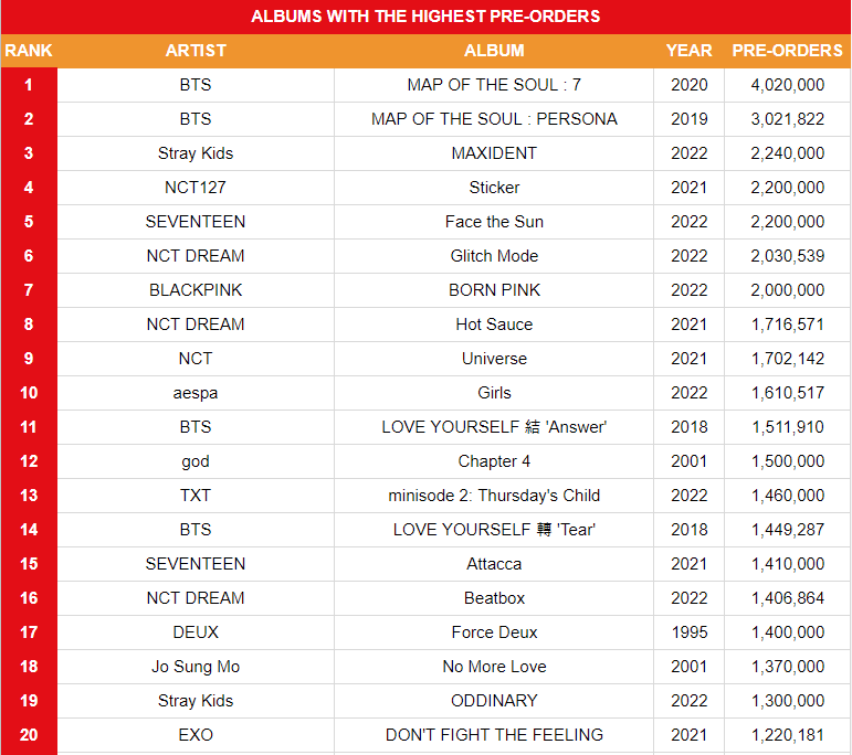 Stray Kids Global 💗 on Twitter: "RT @koreansales_twt: Top 20 albums with the highest pre-orders ...