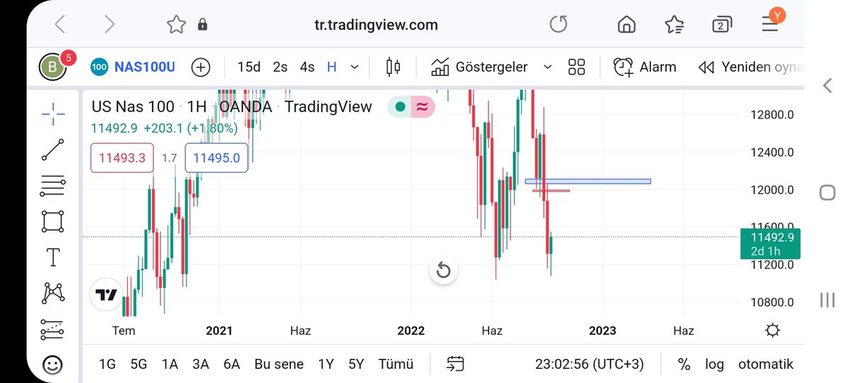 Hocca on Twitter: "Onaylar tamamlanmış #nasdaq'ta 9000 seviyesi geliyor. Aylar öncesinde ...