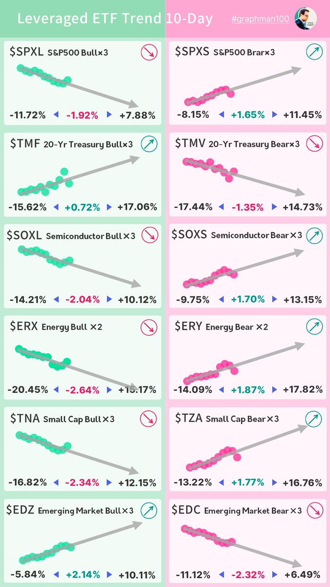 グラフマン🇺🇸🇯🇵株トレンド分析📈 on Twitter: "【 レバレッジETF】 $SPXL S&P500 Bull×3 $SPXS S&P500 Bear×3 $TMF 20年超国債 ...