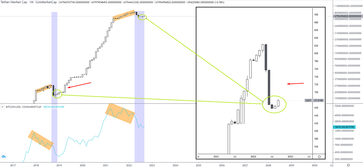 Just spotted this pattern between #USDT and #BTC 👀 Each time we have ...