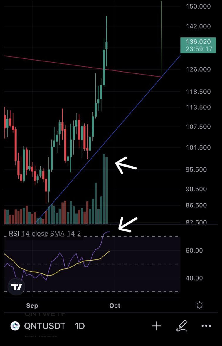 ⚔️🔥 The $QNT Daily chart has formed a bullish reversal pattern called ...