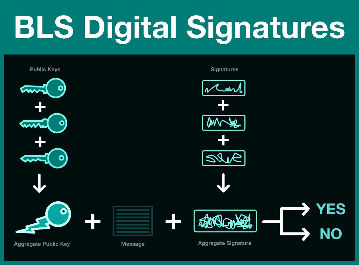 (1/12) Cryptography 201: BLS Digital Signatures Digital signatures ...