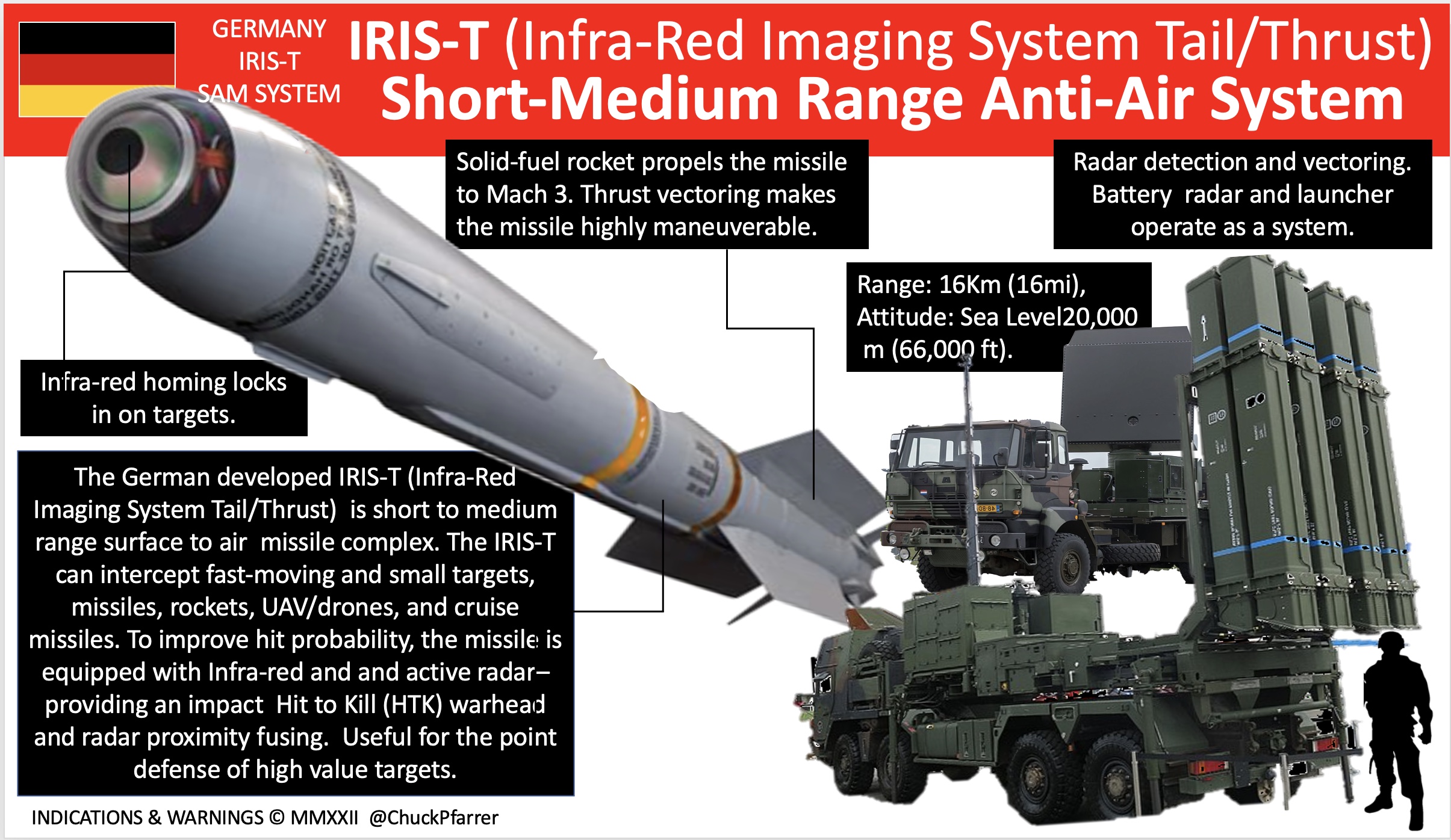 Trent Telenko on Twitter: "RT @ChuckPfarrer: AIR DEFENSE UPGRADE: UKR has confirmed that it will ...
