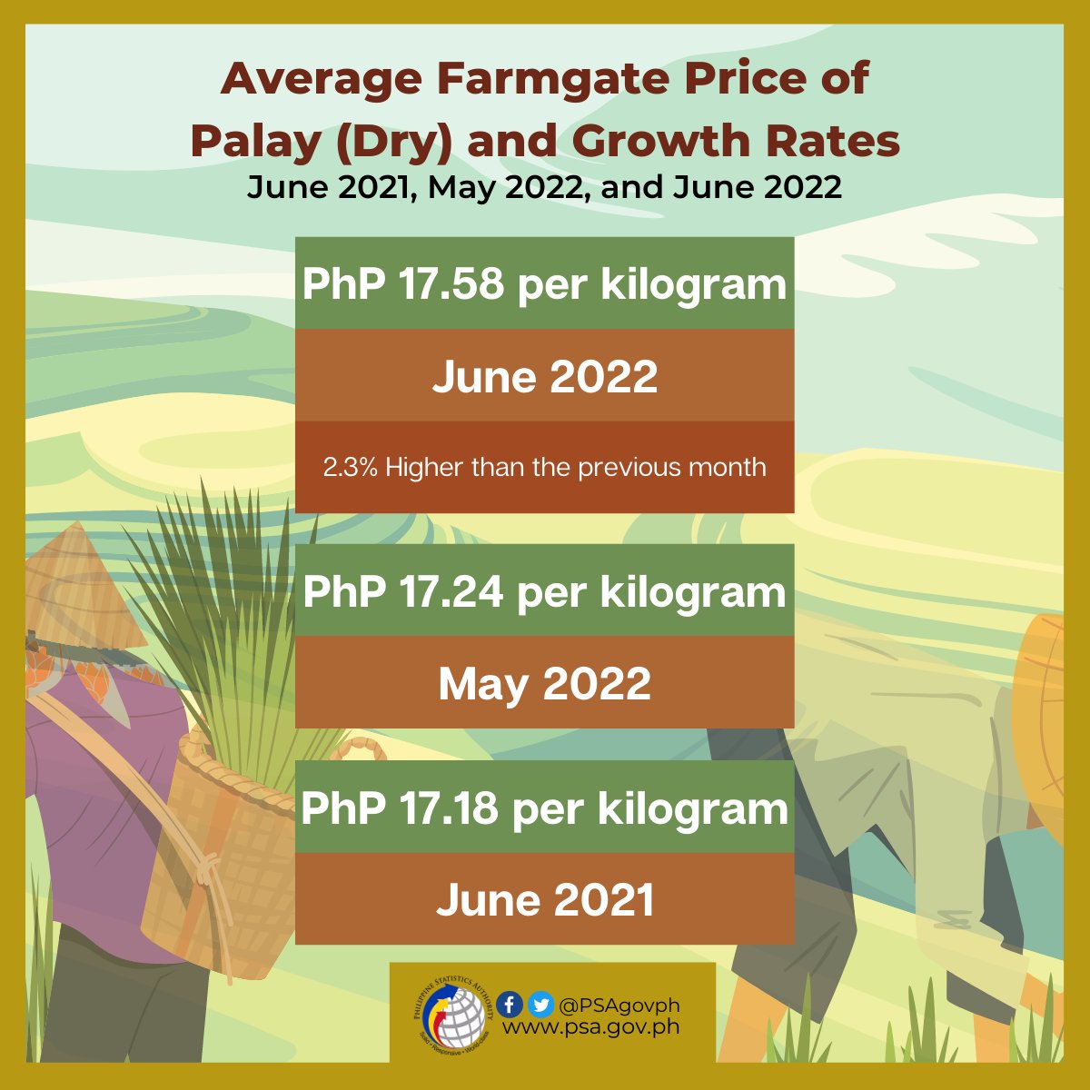 Philippine Statistics Authority on Twitter: "𝐔𝐩𝐝𝐚𝐭𝐞𝐬 𝐨𝐧 𝐅𝐚𝐫𝐦𝐠𝐚𝐭𝐞 𝐏𝐫𝐢𝐜𝐞𝐬 𝐨𝐟 𝐏𝐚𝐥𝐚𝐲 (𝐃𝐫𝐲) 𝐉𝐮𝐥𝐲 𝟐𝟎𝟐𝟐 ...