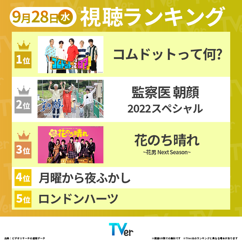 TVerおすすめ on Twitter: "👑きのう 9/28（水）の #TVerデイリーランキング 👑 🥇#コムドットって何？ 🥈#監察医朝顔 2022スペシャル 🥉#花のち晴れ 4️⃣ ...