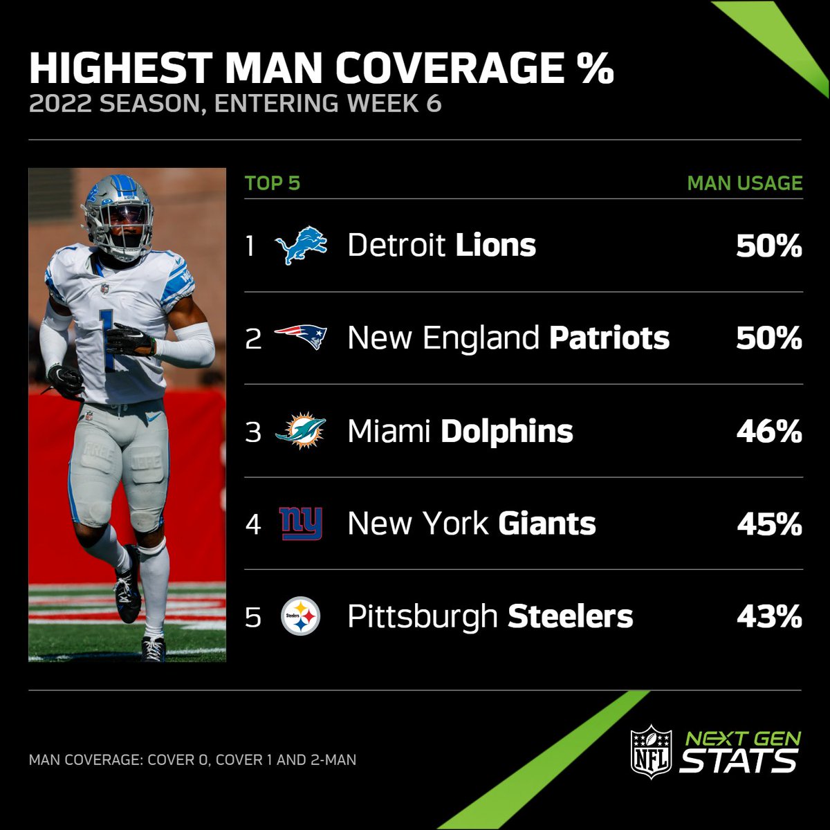 Next Gen Stats on Twitter: "Here's a look at the defenses that run the most man & zone coverage ...