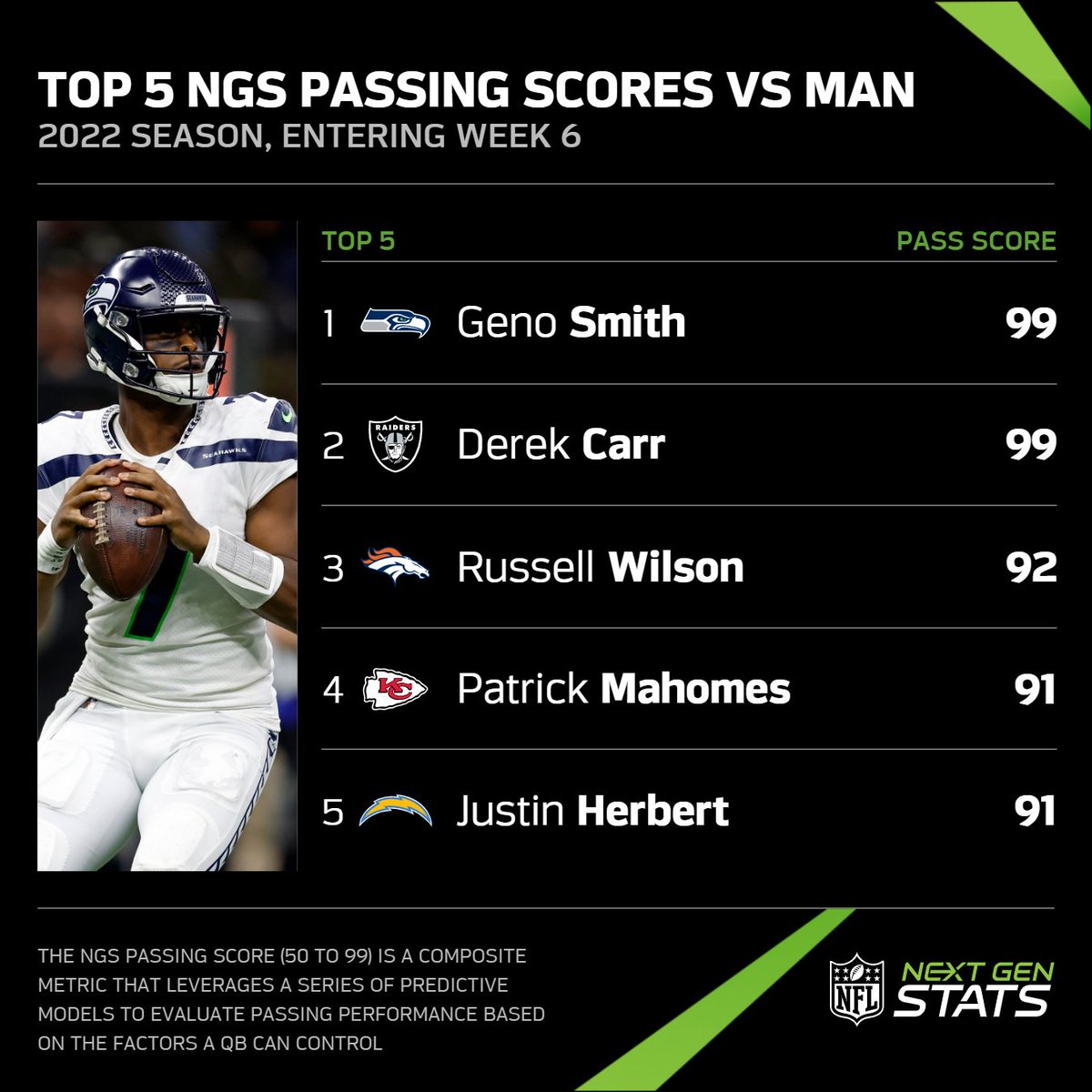Next Gen Stats on Twitter: "Here's a look at the defenses that run the most man & zone coverage ...