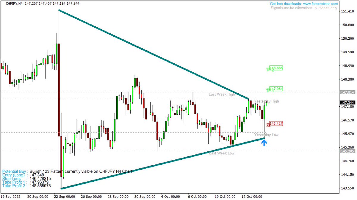 Bullish 123 Pattern currently visible on CHFJPY H4 Chart . Join VIP ...