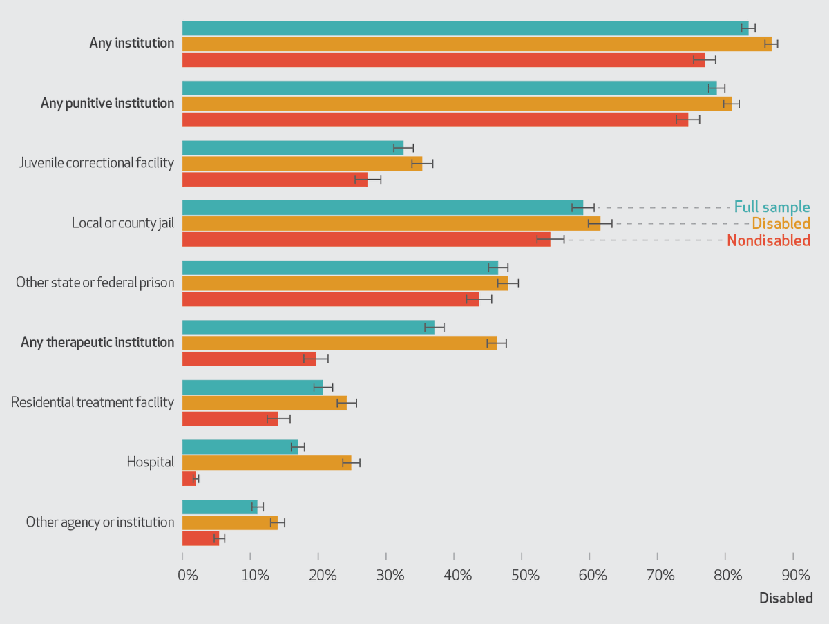 Prison Health On Twitter Disability And Health In 10 Exhibits Themes