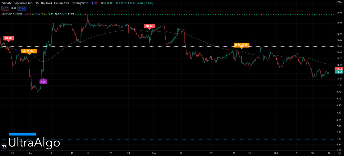 Trading Ideas | $KNTE | Bearish pattern building based off 5 trades on ...