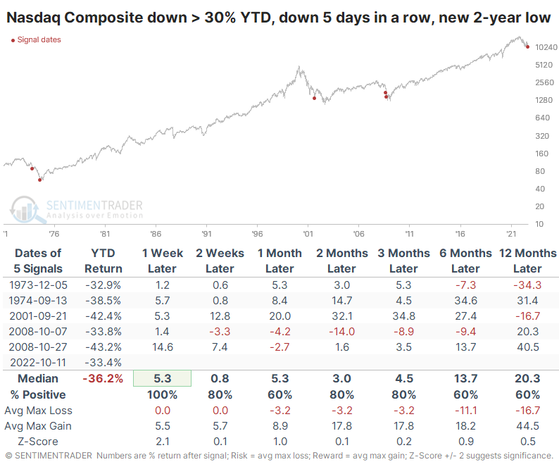 Jason Goepfert on Twitter: "The Nasdaq has entered elite company, joining the most miserable ...