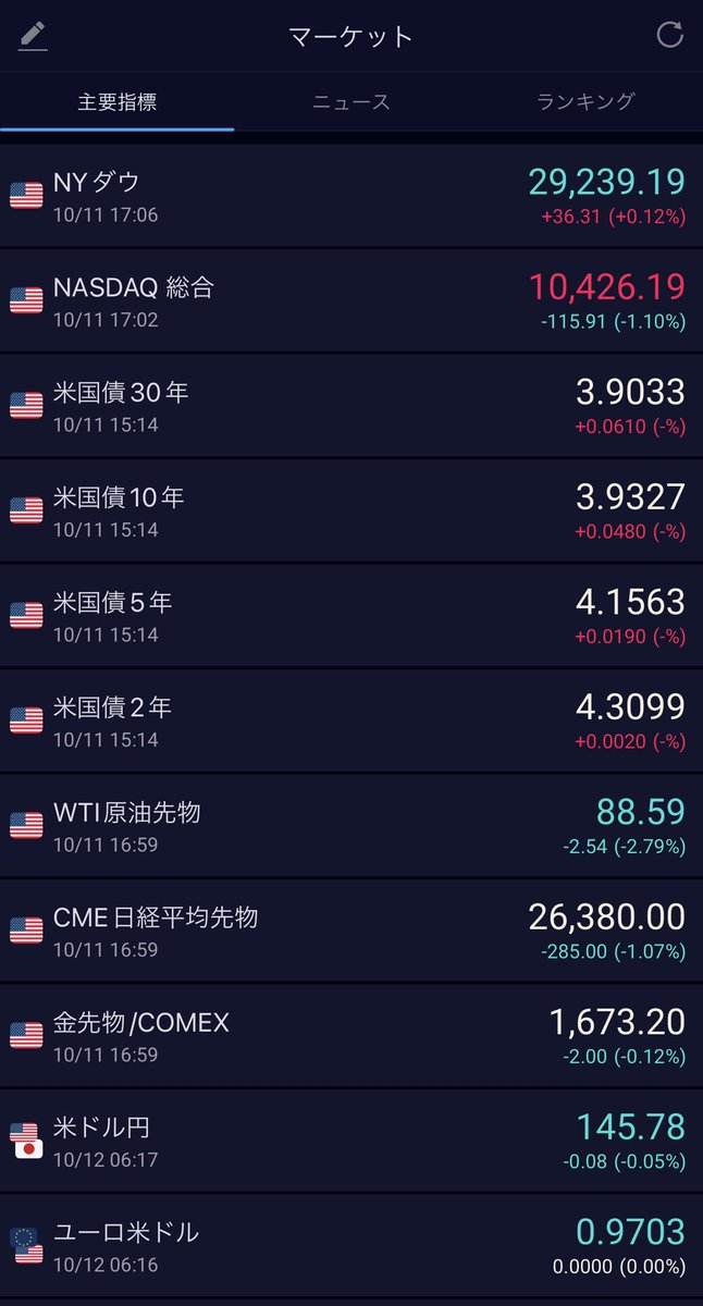 羊飼いFX(🐈😘) on Twitter: " NYクローズ(10月11日火曜日) ・米株価指数👉ダウは一時大きめに上昇も引けにかけて戻す、ナスダックは大幅続落 ・米国債利回り👉上昇 👀本日に ...