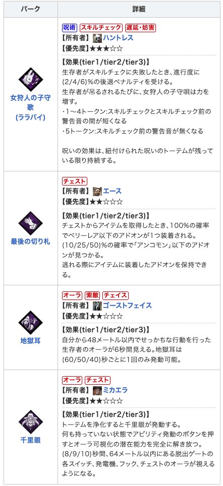 DbD攻略班@神ゲー攻略 on Twitter: "【10/12の聖堂パーク】 ・「最後の切り札」 ・「千里眼」 ・「地獄耳」 ・「呪術：女狩人の子守歌」 聖堂購入おすすめ解説 https ...