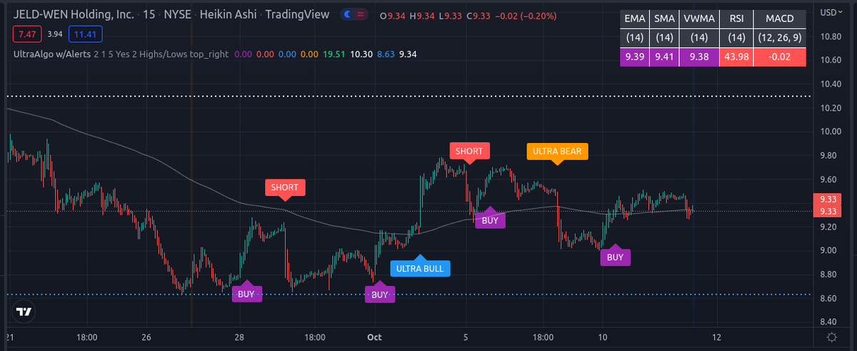 $JELD Stock Scanner | Awaiting Short Signal based off 10 signals on the ...
