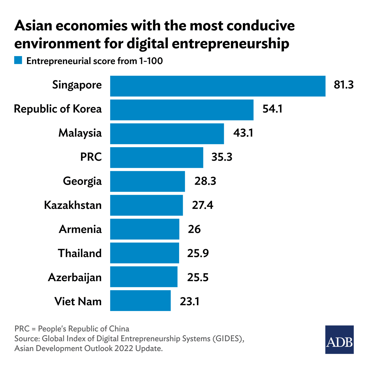 Asian Development Bank on Twitter: "How does Asia compare to the rest ...