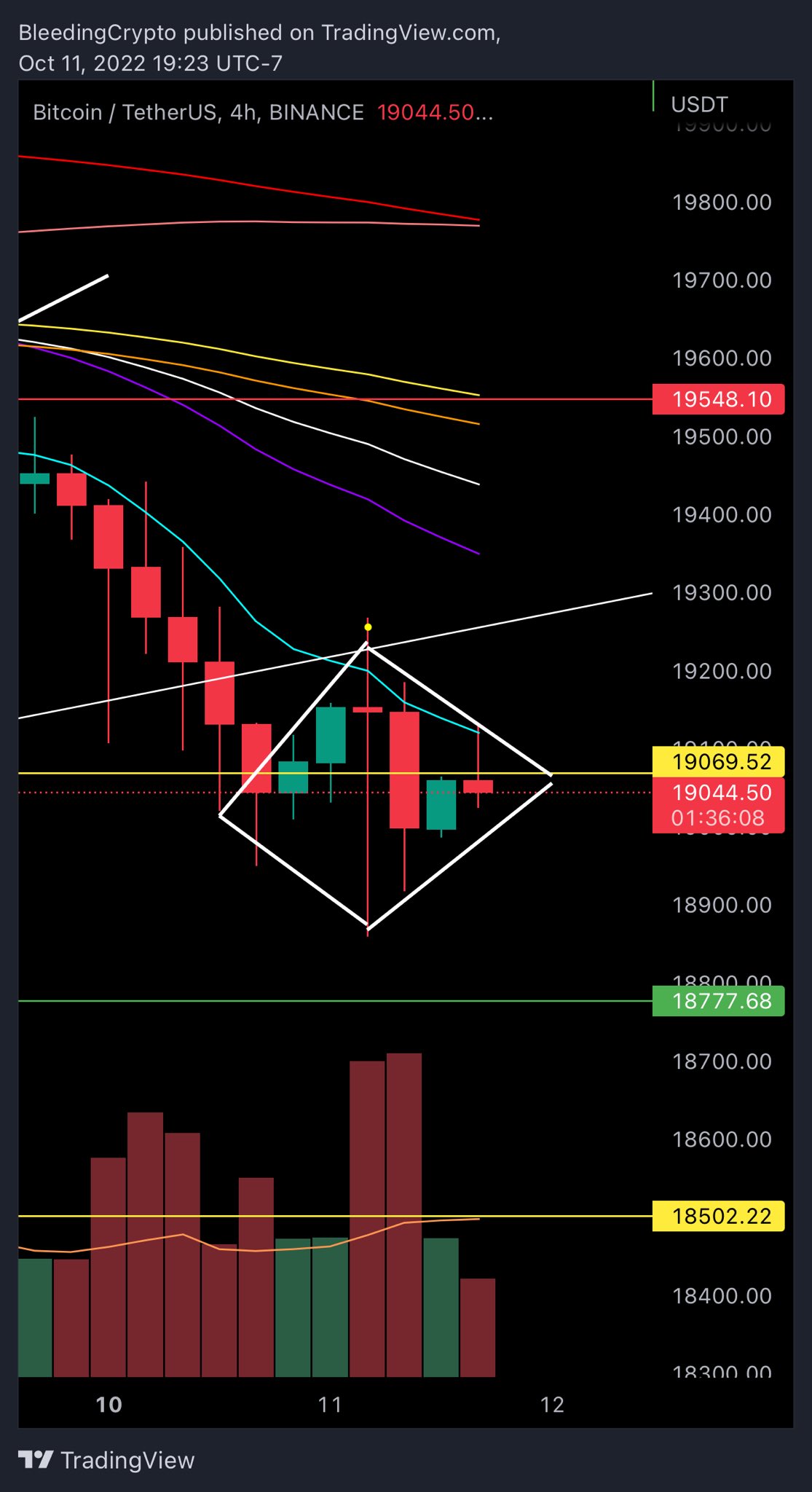 Bleeding Crypto on Twitter: "$BTC Possible Diamond reversal pattern on the H4 https://t.co ...
