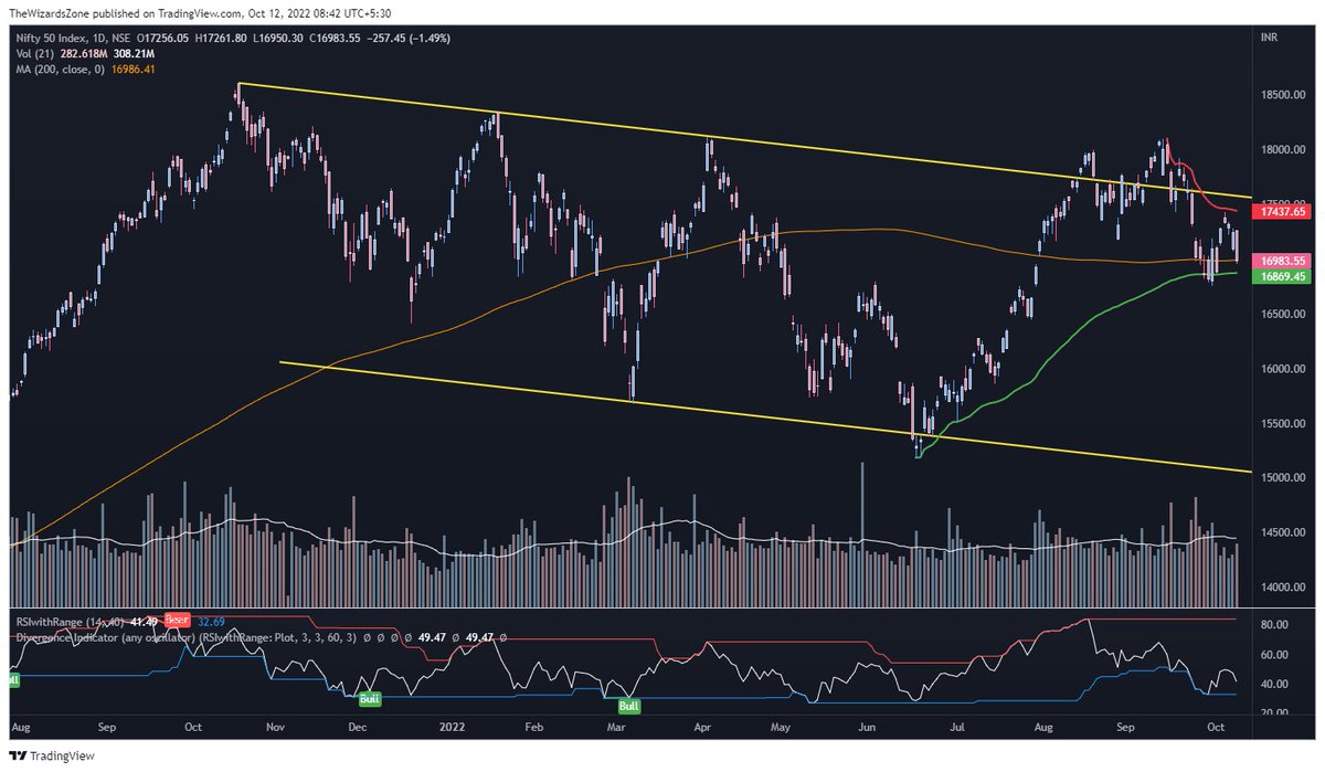 Market is very interestingly poised right now. Let us analyse with ...