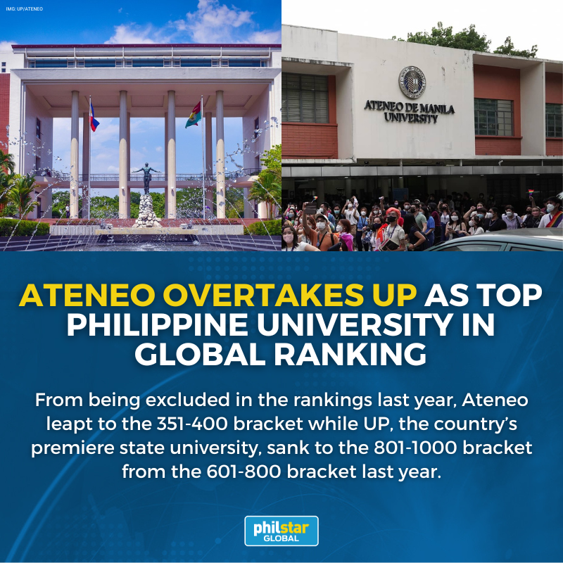 Philstar.com on Twitter: "ATENEO NAUNGUSAN ANG UP Jesuit-run Ateneo de Manila University is the ...