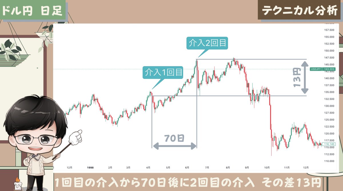 ローソクさん🕯相場予報士 On Twitter 【ドル円/為替介入について】 1998年4月の介入と6月の介入は13円の差 最近は2回目の