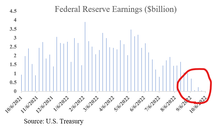 The Fed now earns less on its assets than it pays on liabilities. It's ...