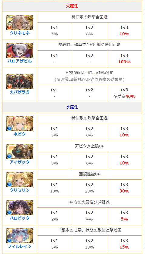 グラブル攻略＠GameWith on Twitter: "【10/12実装のキャラLBサポアビ】 一通り詳細な効果量をまとめました！ ※既存LBサポと同効果の場合は同効果量想定 ※確率発動系の ...