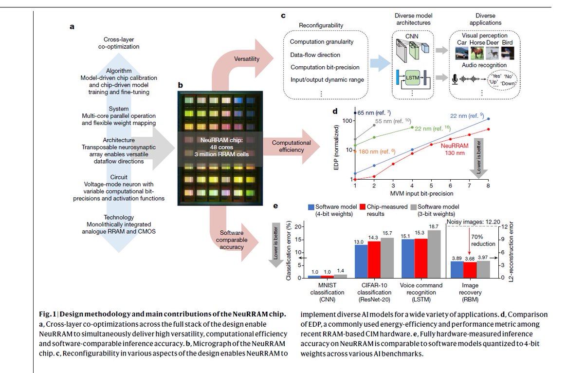 OGAWA, Tadashi on Twitter: "=> "A compute-in-memory chip based on resistive random-access memory ...