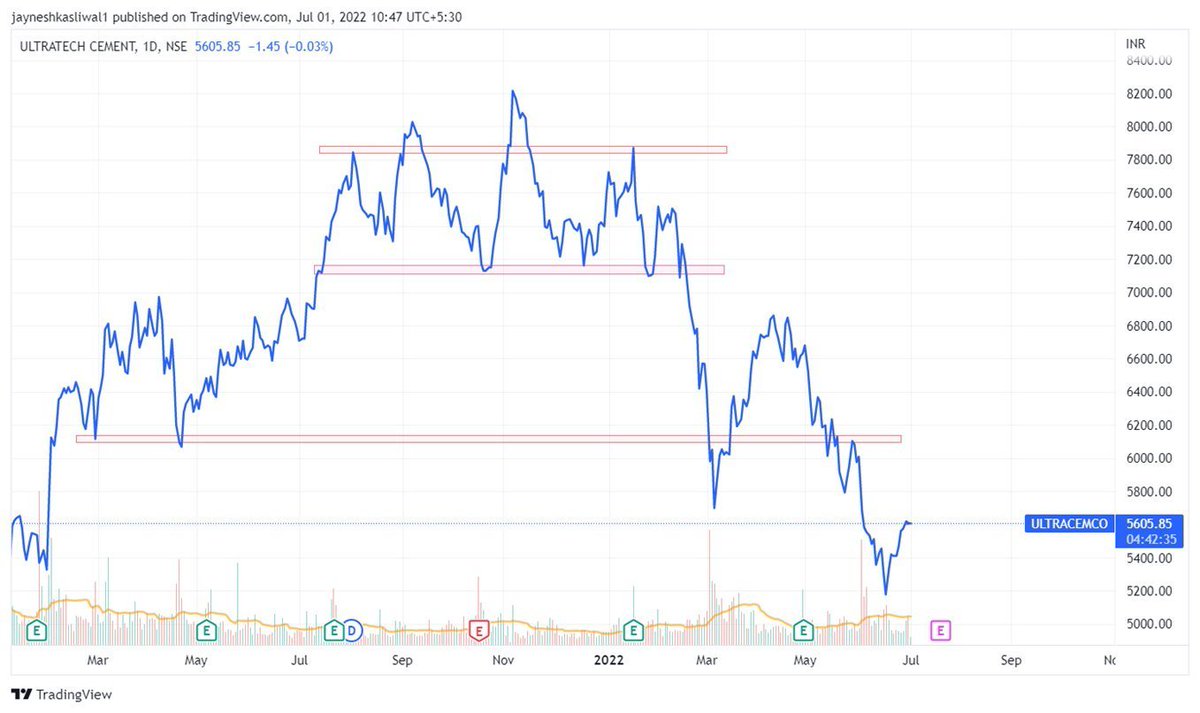 How to Read Stock Charts A Step by Step Guide🧵 Retweet to educate ...