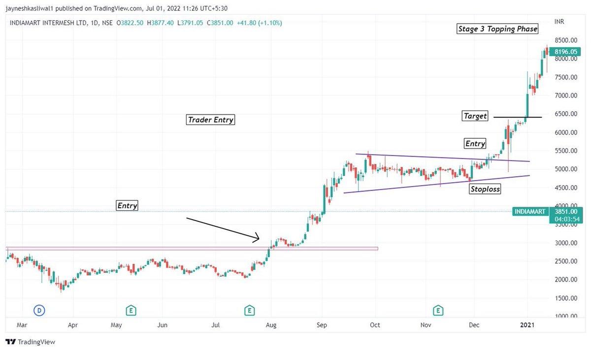 How to Read Stock Charts A Step by Step Guide🧵 Retweet to educate ...