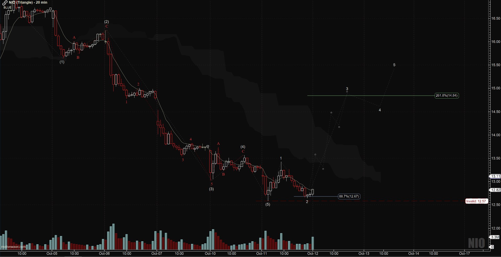 Paul on Twitter: "$NIO 20min 👀 https://t.co/aJd2kWabJC" / Twitter