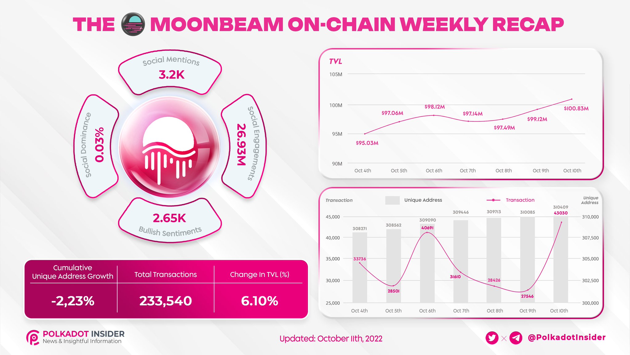 Polkadot Insider on Twitter: "THE #MOONBEAM ON-CHAIN RECAP Below is the on-chain performance of ...