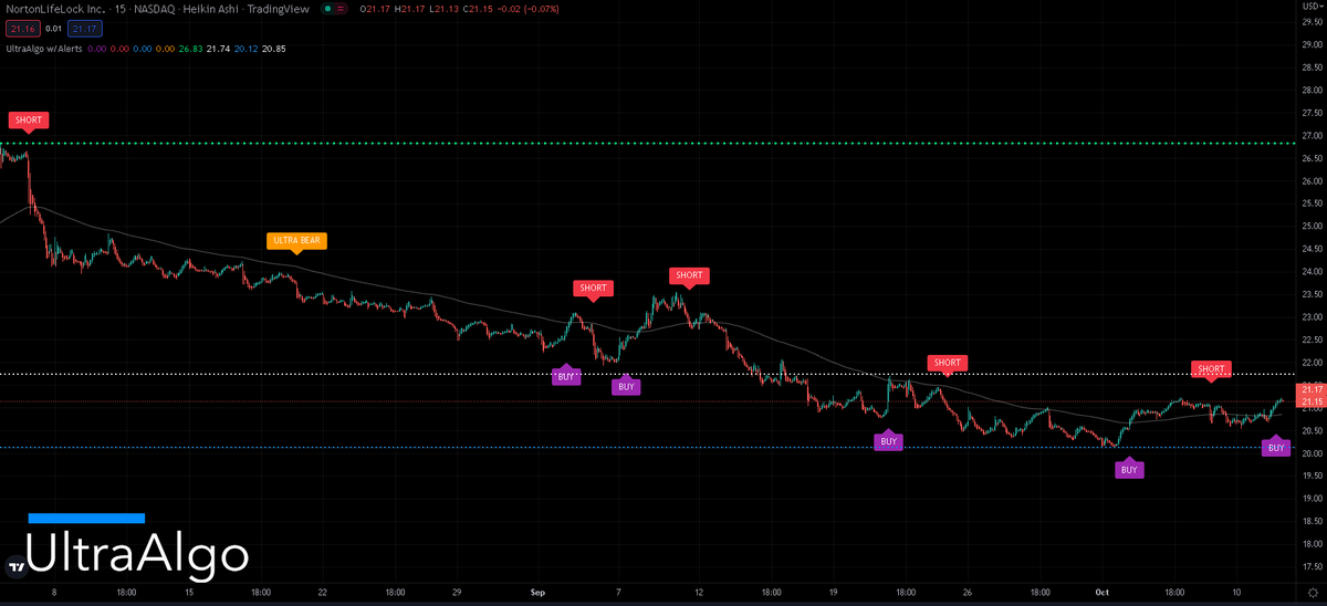 Trading Ideas | $NLOK | Bullish pattern building based off 11 trades on ...