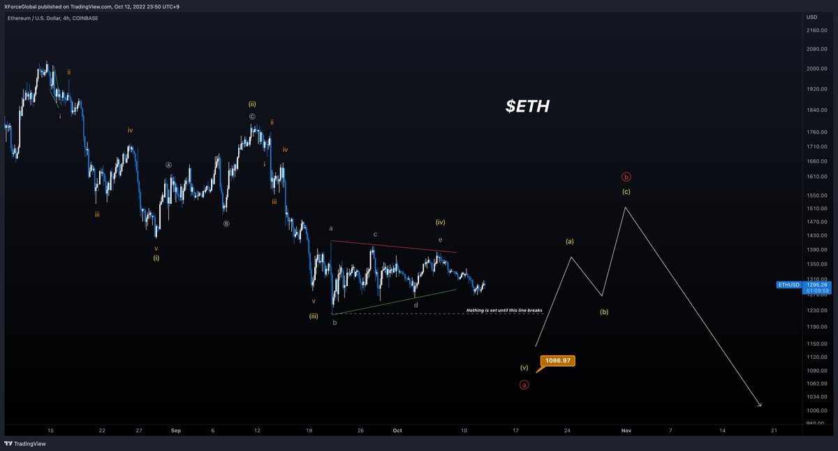 XForceGlobal on Twitter: "$ETH Medium Timeframe Analysis We have a few options for $ETH. The ...