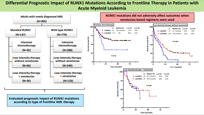 Americanjournalofhematology On Twitter The Prognostic Impact Of Runx1