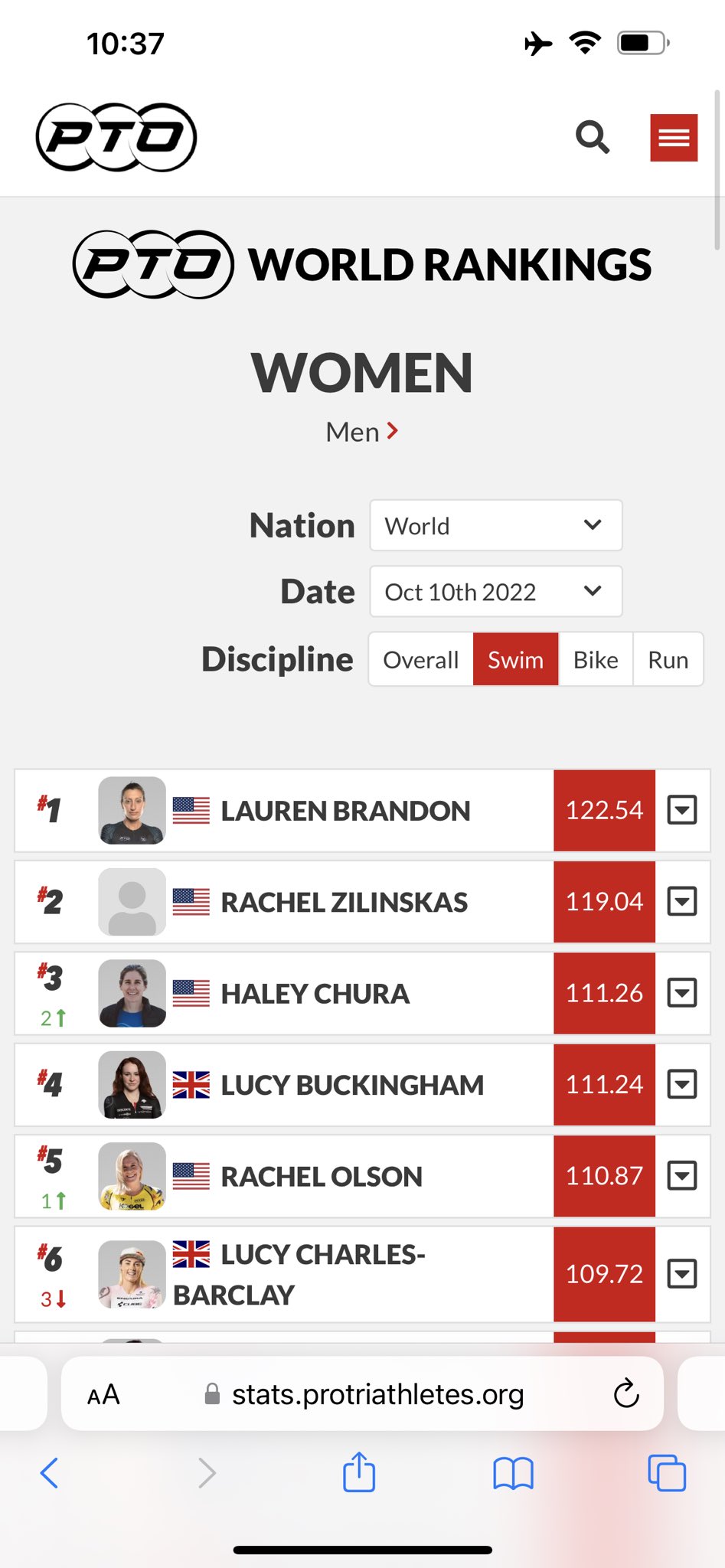 Reece Charles-Barclay on Twitter: "@protriorg your rankings suck. Lucy leads out the water in ...