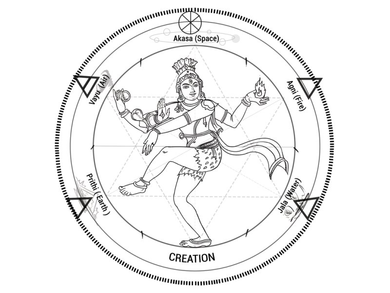 Why is an Idol of Shiva the Destroyer (Nataraja) Outside of CERN? 🧵 ...