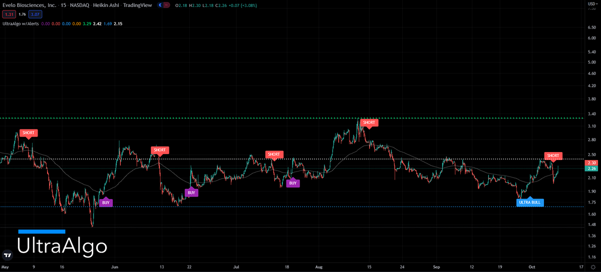 Trading Ideas | $EVLO | Bearish pattern building based off 9 trades on ...
