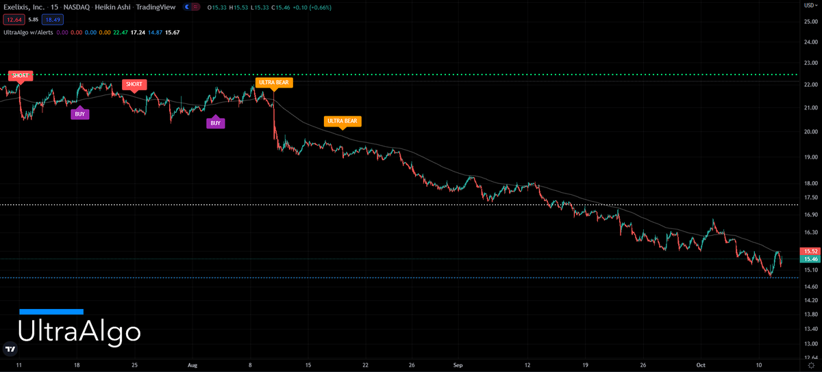 Trading Ideas | $EXEL | Bearish pattern building based off 6 trades on ...