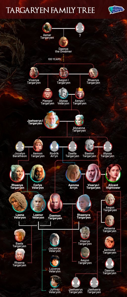 House Targaryen Family Tree